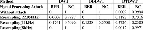 ber and nc values for signal processing attacks download table