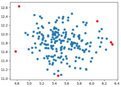 Datatechnotes Anomaly Detection Example With Gaussian Mixture In Python