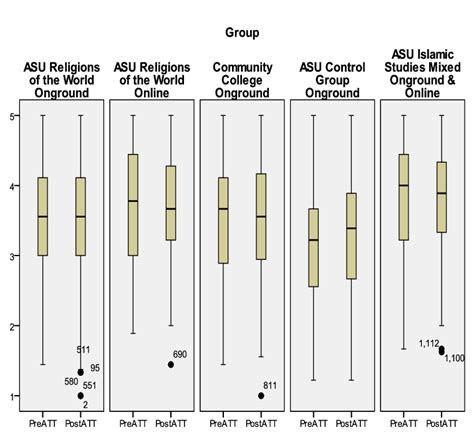 box and whisker plots across groups for attributional complexity att