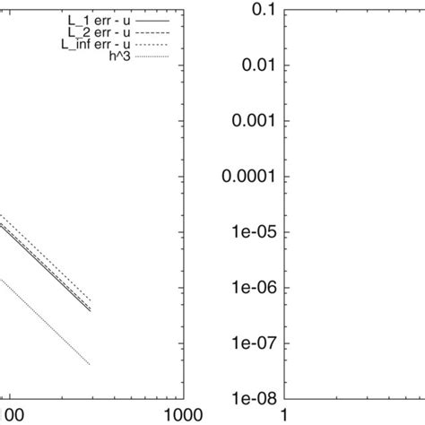 third order extension mood —l¹ l² and l∞ errors on u left and v