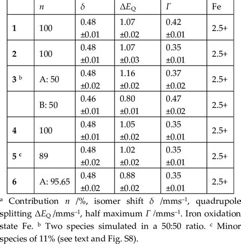 Mössbauer Parameters At 77 K Of The Complexes Obtained From Spectra Download Scientific Diagram