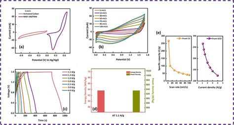 A Cyclic Voltammetry Curve Of Activated Carbon And Mof 199pani B