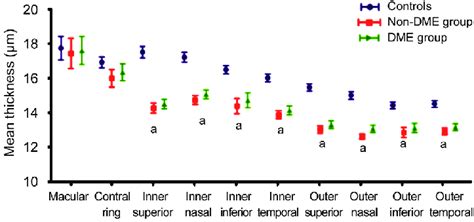 Mean Rpe Thickness Between Healthy Individuals And Diabetic Patient
