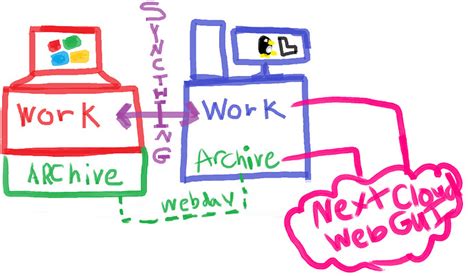 Is this use of Syncthing and NextCloud a good or bad idea ℹ Support Nextcloud community