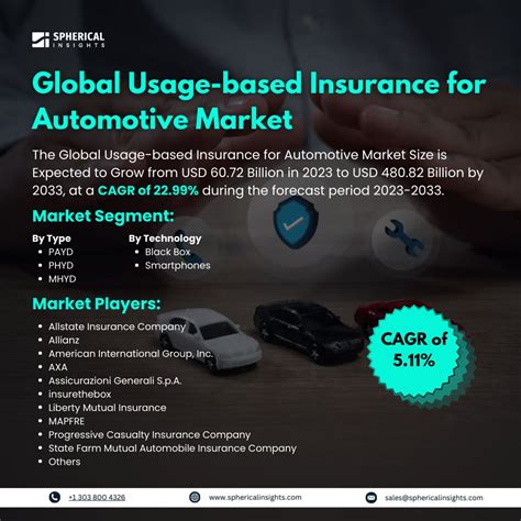Usage Based Insurance For Automotive Market Size Forecast 2033