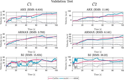 Validation Test Of The Optimal Model Orders In All Three Structures For