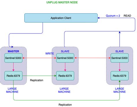 Vertical Scaling Of Redis Sentinel Master Slave Setup By Suman