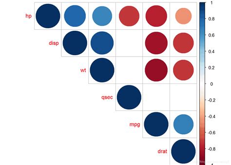 R语言数据相关性分析（相关系数和p值）及可视化相关性分析r和p Csdn博客