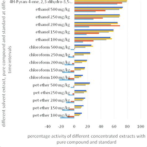 Percentage Inflammation Inhibition Of Different Solvent Extracts Of