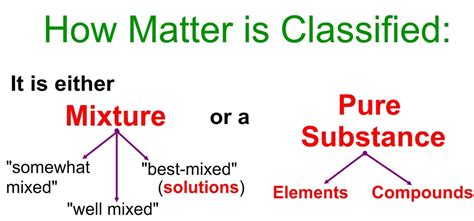 Classifying Matter Rumney Marsh Academy Science Revere Massachusetts