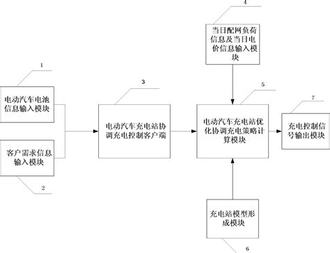 Coordination Charging Control Method For Electric Vehicle Charging