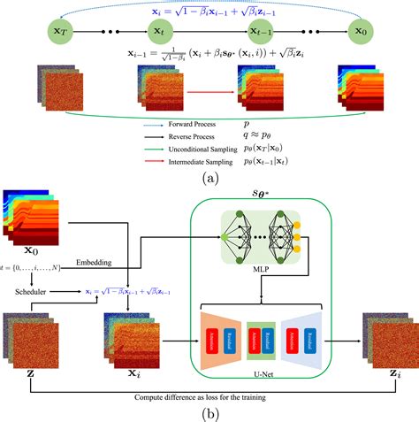 Learned Regularizations For Multi‐parameter Elastic Full Waveform