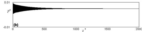 Time Series Of Dimensionless Dynamic Pressure í µí± For A