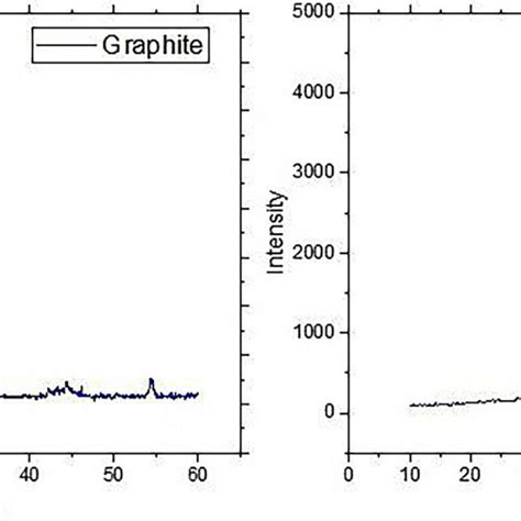 Xrd Pattern For Graphite And Nickel Foam Download Scientific Diagram