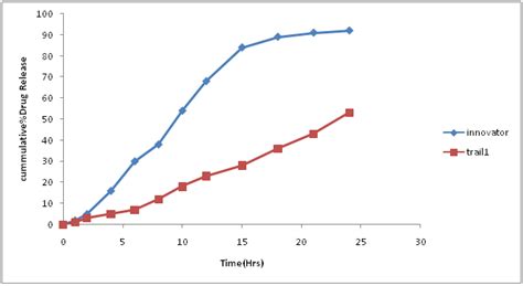 Design Formulation And Evaluation Of Extended Release Tablet Containing Nisoldipine