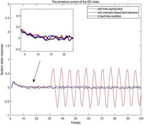 event triggered fault estimation and fault tolerance for cyber physical