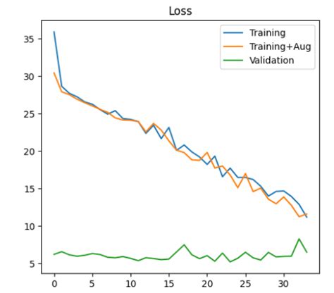 Learning Curves Of The Model Download Scientific Diagram