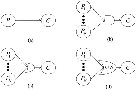 The Dynamic To Static Conversion Of Dynamic Fault Trees Using Stochastic Dependency Graphs And