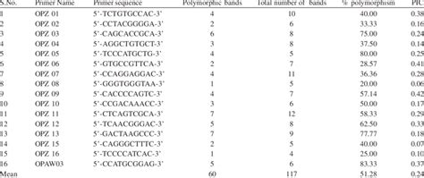 Primers Used For Rapd Analysis And Outcome From Pcr Amplification