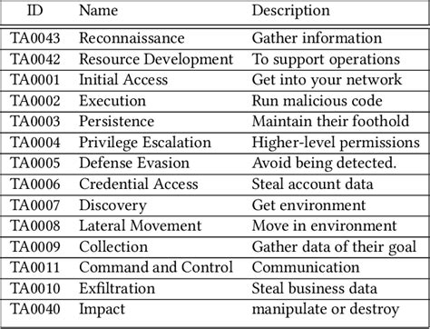 table 1 from discovering attacker profiles using process mining and the
