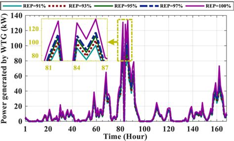 The Power Generated By Wtg From 1st To 7th January For Wtgbess Deg