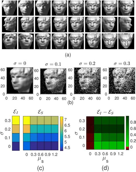 embedding of face images 64 × 64 dimensional distorted with