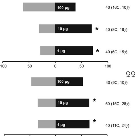 Behavioral Response Expressed As Percentage Of Attraction Of