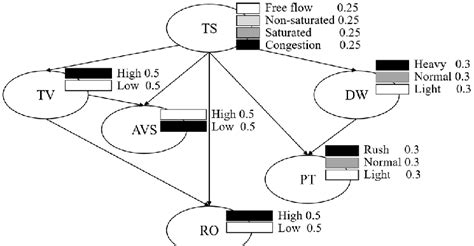Network Structure Of Bayesian Networks For Model Learning Download Scientific Diagram