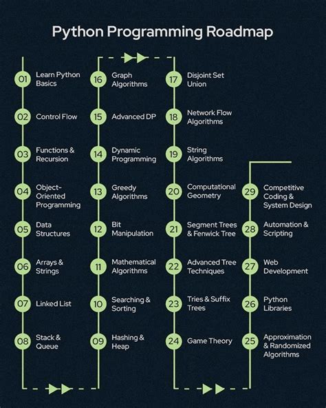 Data The Ultimate Python Programming Roadmap Whether Youre A