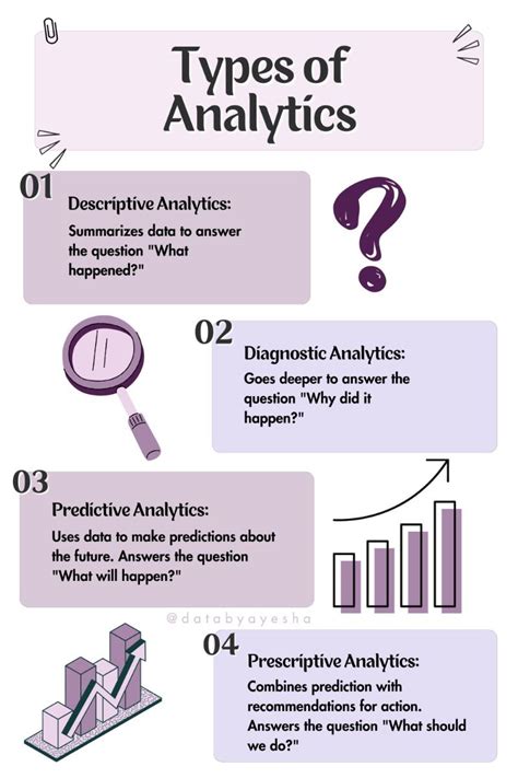 Understanding The Four Types Of Analytics