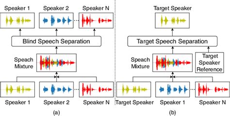 Comparison Of A Blind Speech Separation And B Target Speech Separation Download