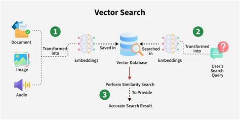 Semantic Search vs Vector Search - GeeksforGeeks