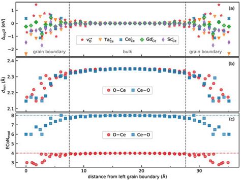 Point Defect Segregation And Space Charge Potentials At The Σ5310 001 Grain Boundary In Ceria