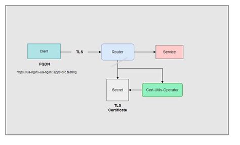 Openshift Secure Route Tls Is It Possible To Use Secrets Unixarena
