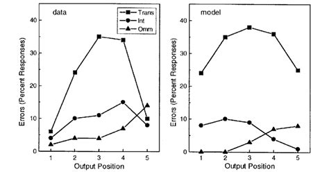 Patterns Of Different Types Of Error Across Output Position As A Download Scientific Diagram