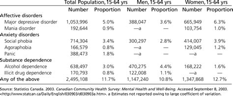 Prevalence Of Selected Mental Disorders By Sex Population 15 64 Years