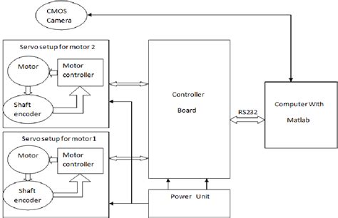 System Operation Block Diagram Of Proposed Dual Tracking Method