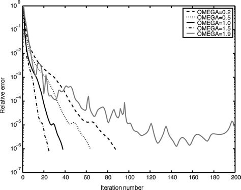 Figure A 2 Comparison Of Iterative Errors For The Cbcg Iterative