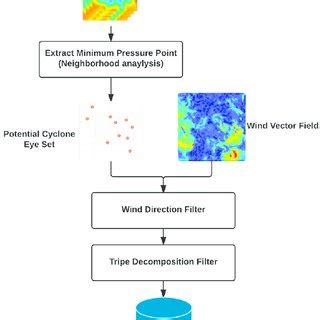 The Workflow Of Our Cyclone Identification Algorithm Download Scientific Diagram