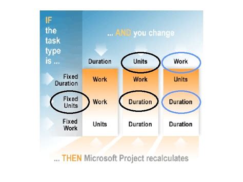 ms project terms duration fixed duration work fixed
