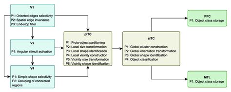 Process Diagram For The Execution Model Download Scientific Diagram
