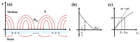 Electric Field Properties Of Spp At The Interface Between Dielectric