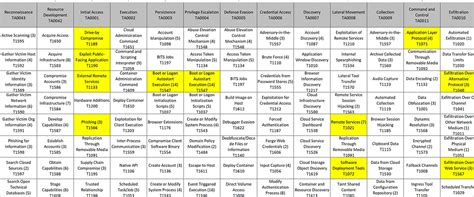 Mitre Matrix Enterprise Visualizer