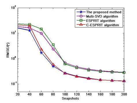 Rmse Versus The Number Of Snapshots With Different Algorithms Fig 1 Download Scientific Diagram
