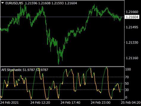 Afi Stochastic Indicator The Forex Geek