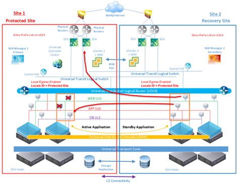 Enhanced Disaster Recovery With Cross Vc Nsx And Srm Network And Security Virtualization Vmware