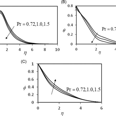 A Effect Of βe { Beta } {e} On Velocity B Effect Of βe { Beta Download Scientific