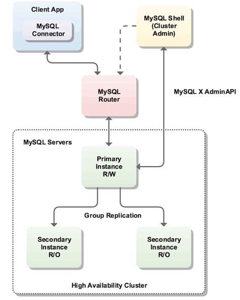 Top New Features Added In MySQL MySQL Database Performance Performed Without Giving Any