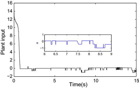 The Control Input Of The Proposed Control Scheme Download Scientific Diagram