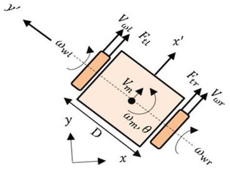 A New Nonlinear Dynamic Speed Controller For A Differential Drive